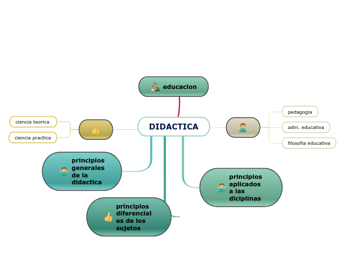 DIDACTICA - Mind Map